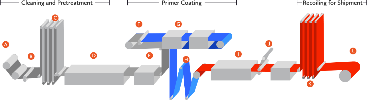 Coil Coating Process – CC – Kansai Nerolac Bangaldesh